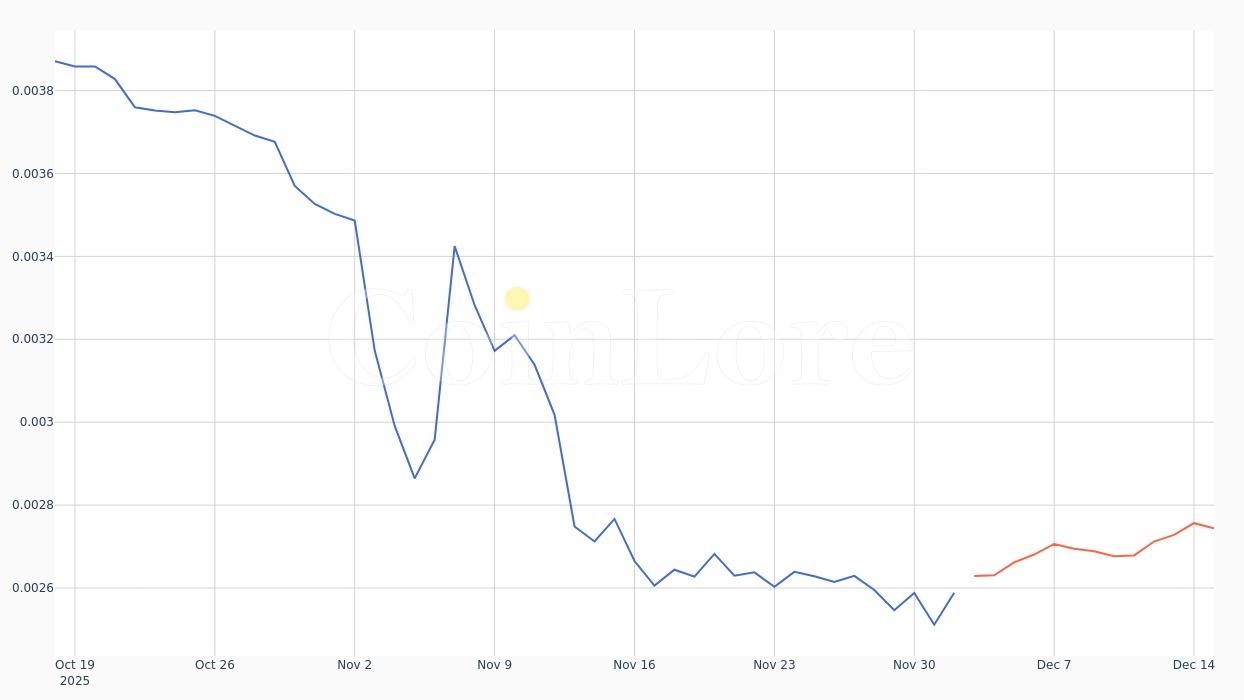 DexCheck short-term price prediction