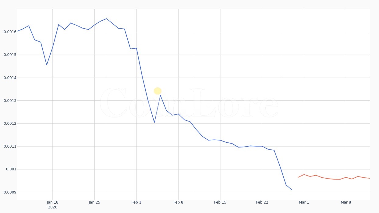 DexCheck kısa vadeli fiyat tahmini
