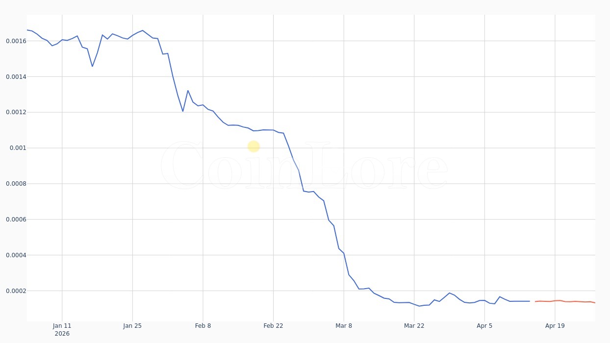 DexCheck kısa vadeli fiyat tahmini