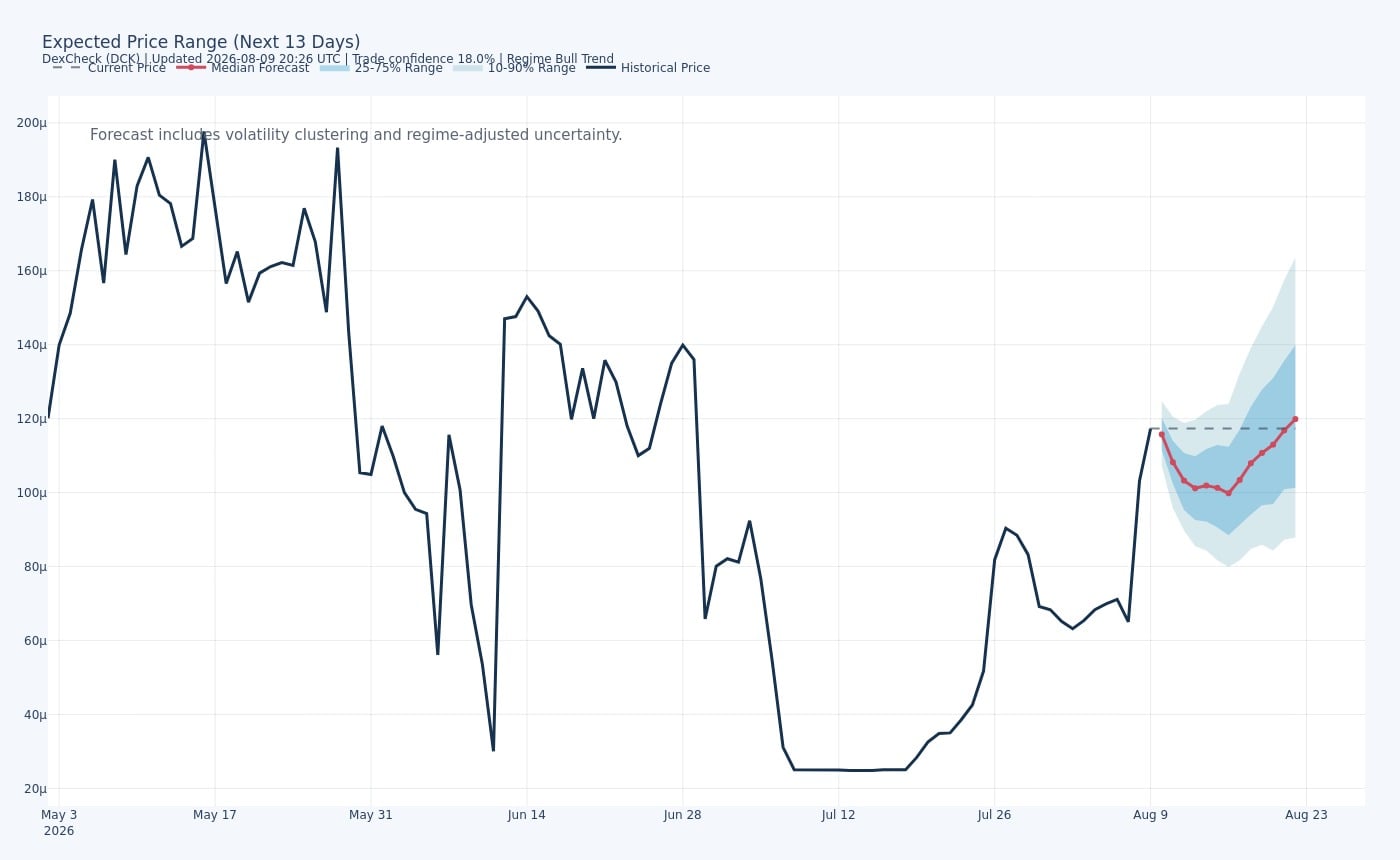 DexCheck price forecast next 13 days with confidence range and prediction bands