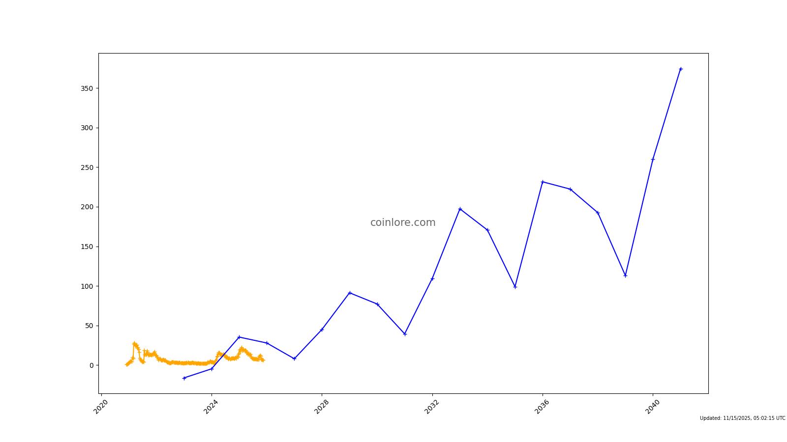 DeXe-Kursprognose langfristig