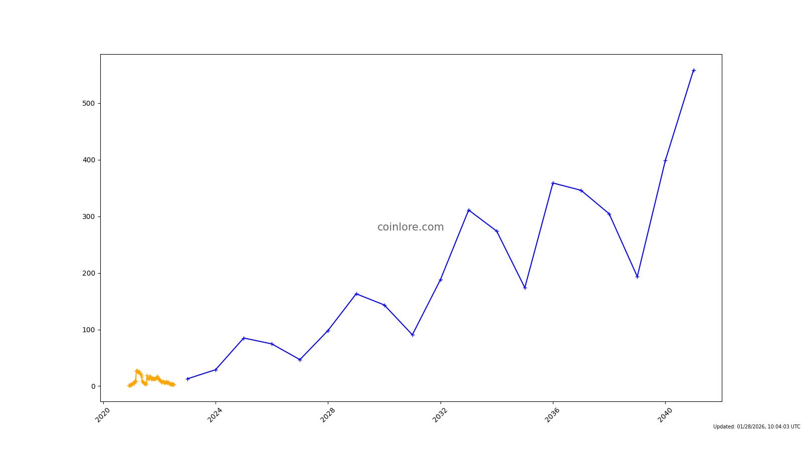 DeXe долгосрочные прогноз курса