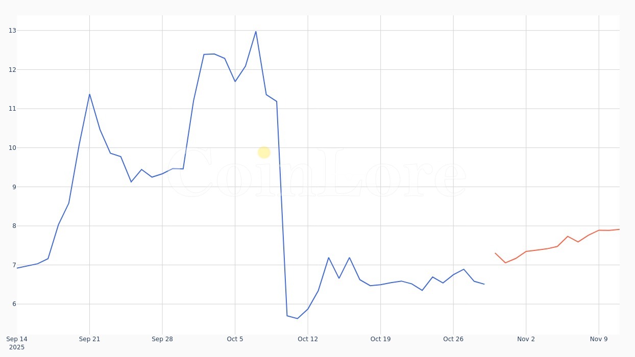 Predicción del precio a corto plazo de DeXe
