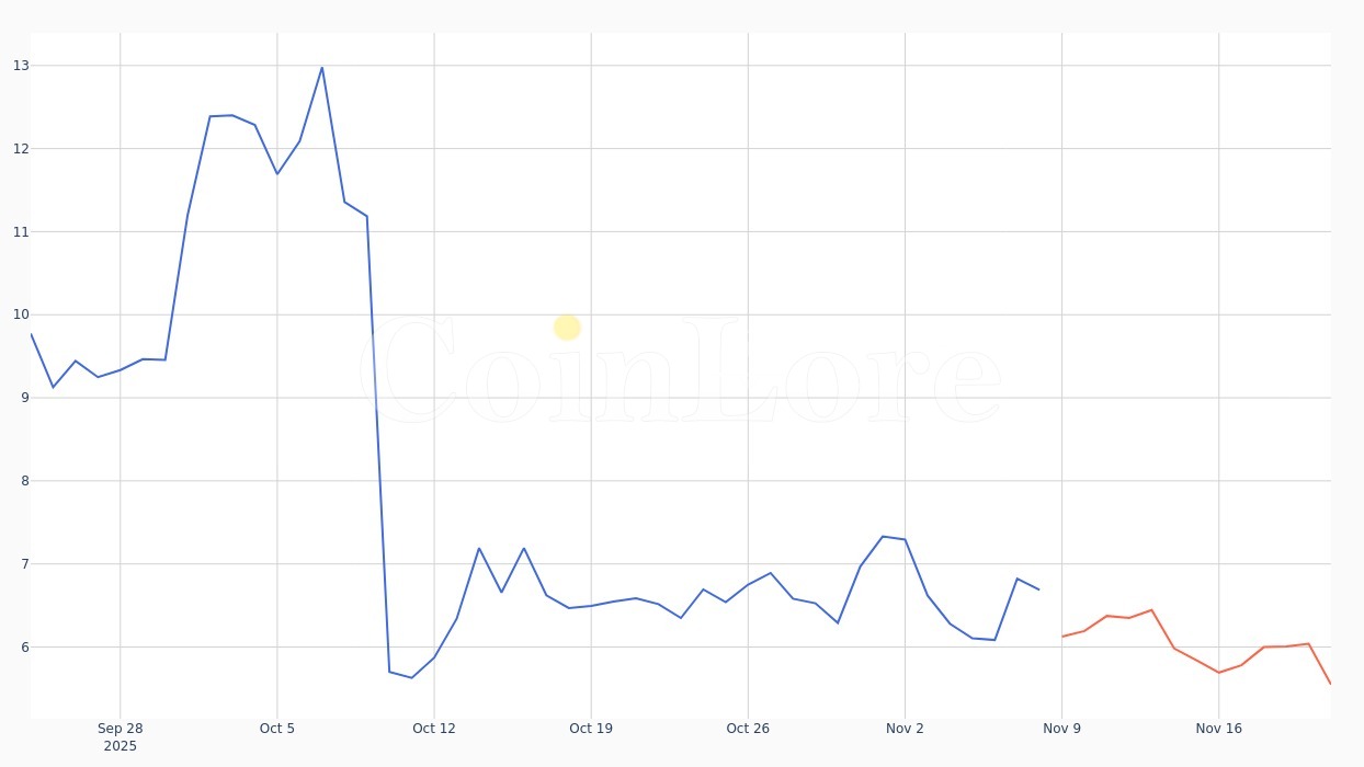 DeXe kurzfristige Kurs prognose