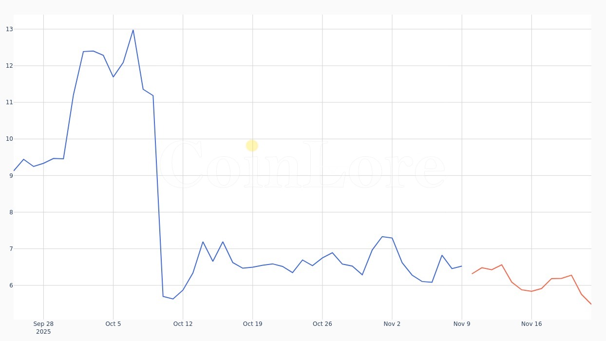 DeXe short-term price prediction