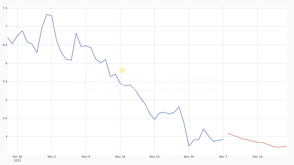 DeXe kurzfristige Kurs prognose