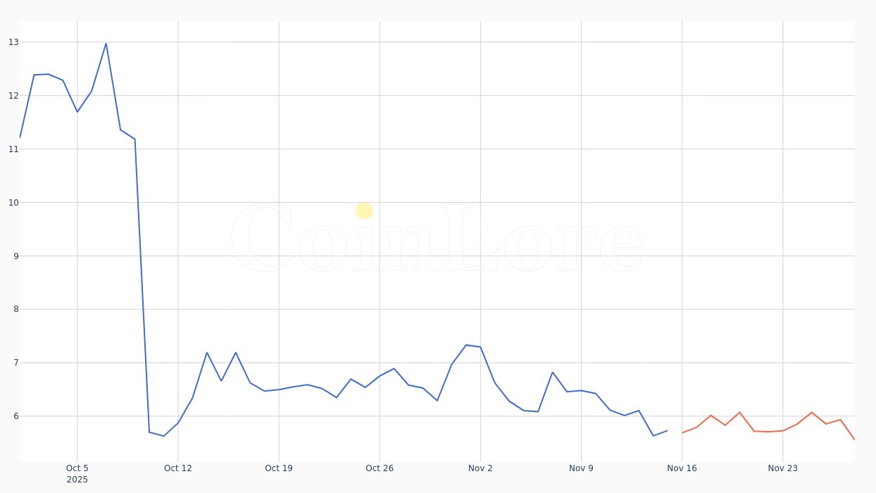 DeXe kurzfristige Kurs prognose