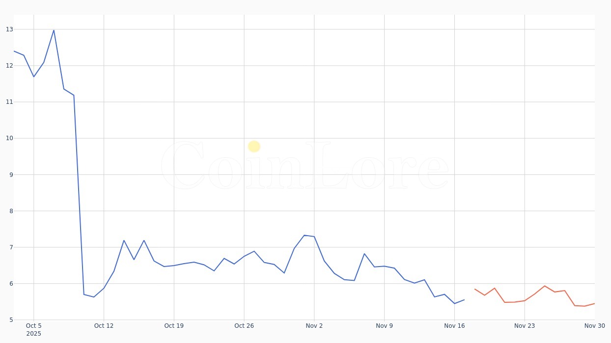DeXe short-term price prediction