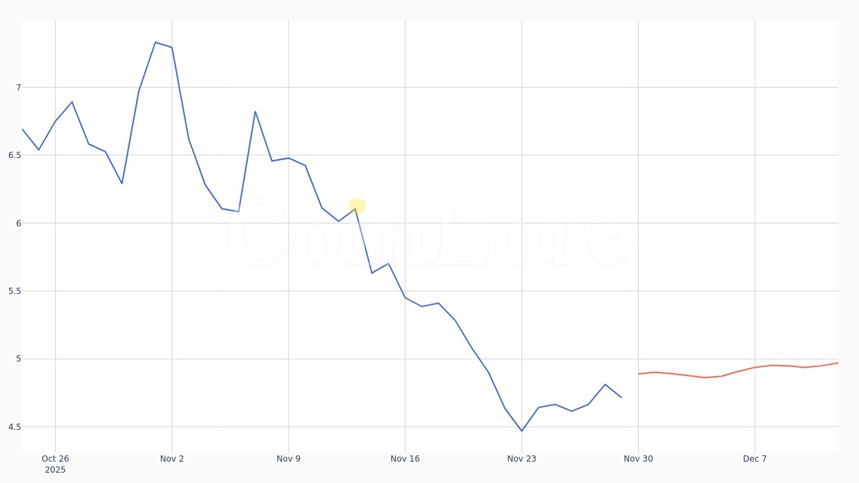 DeXe kurzfristige Kurs prognose