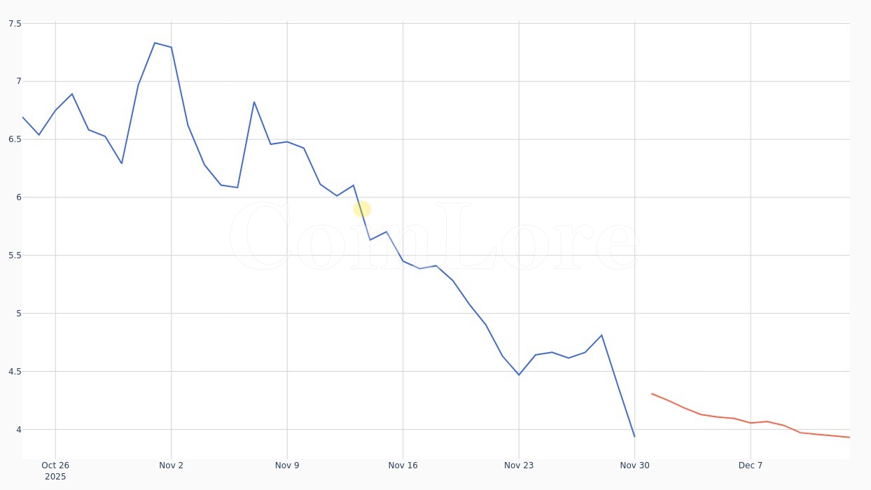 DeXe short-term price prediction