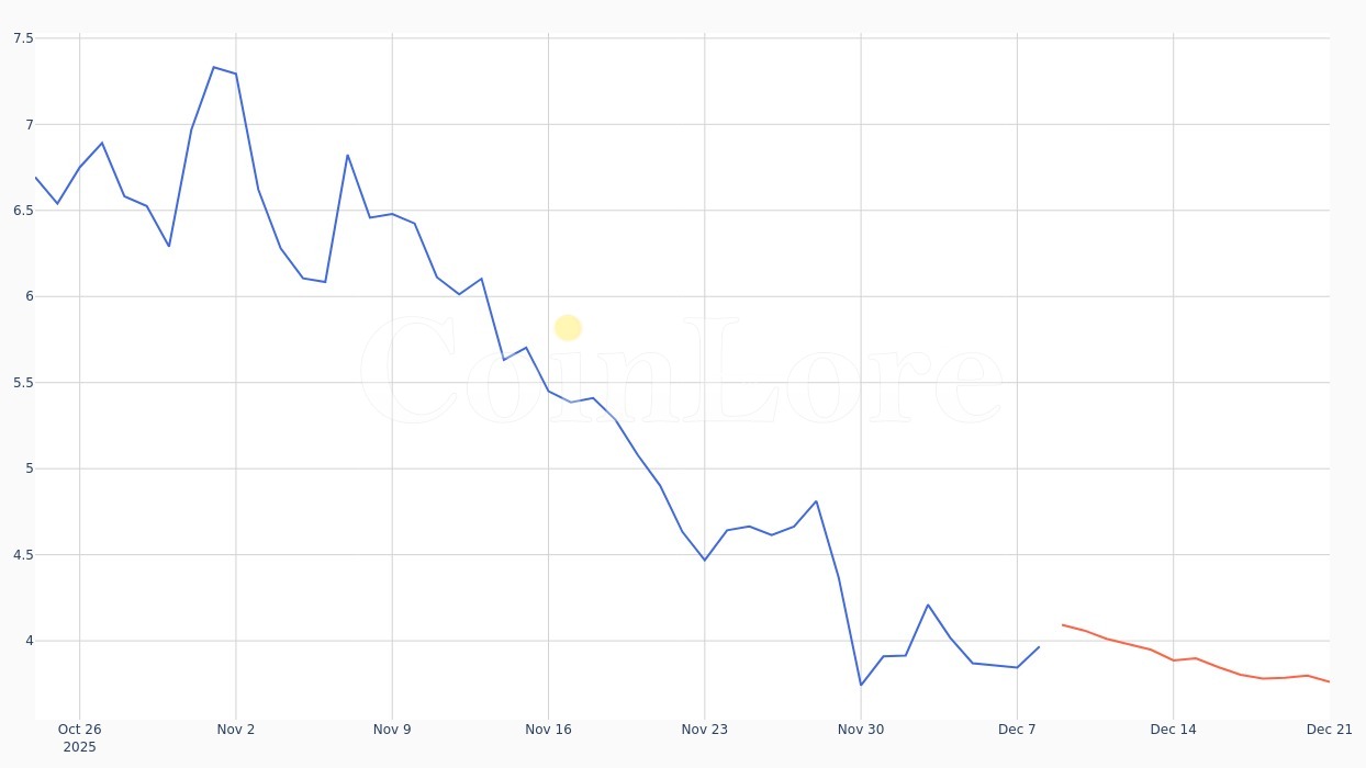 DeXe short-term price prediction