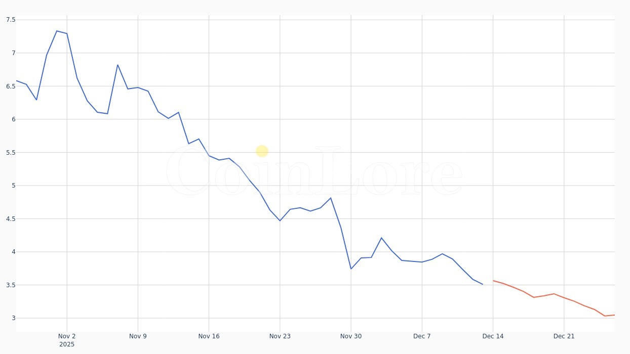 Predicción del precio a corto plazo de DeXe