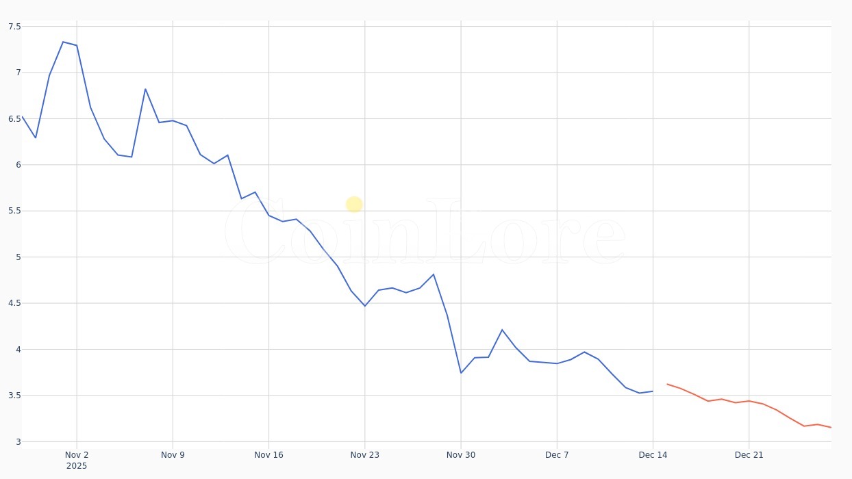 DeXe kısa vadeli fiyat tahmini