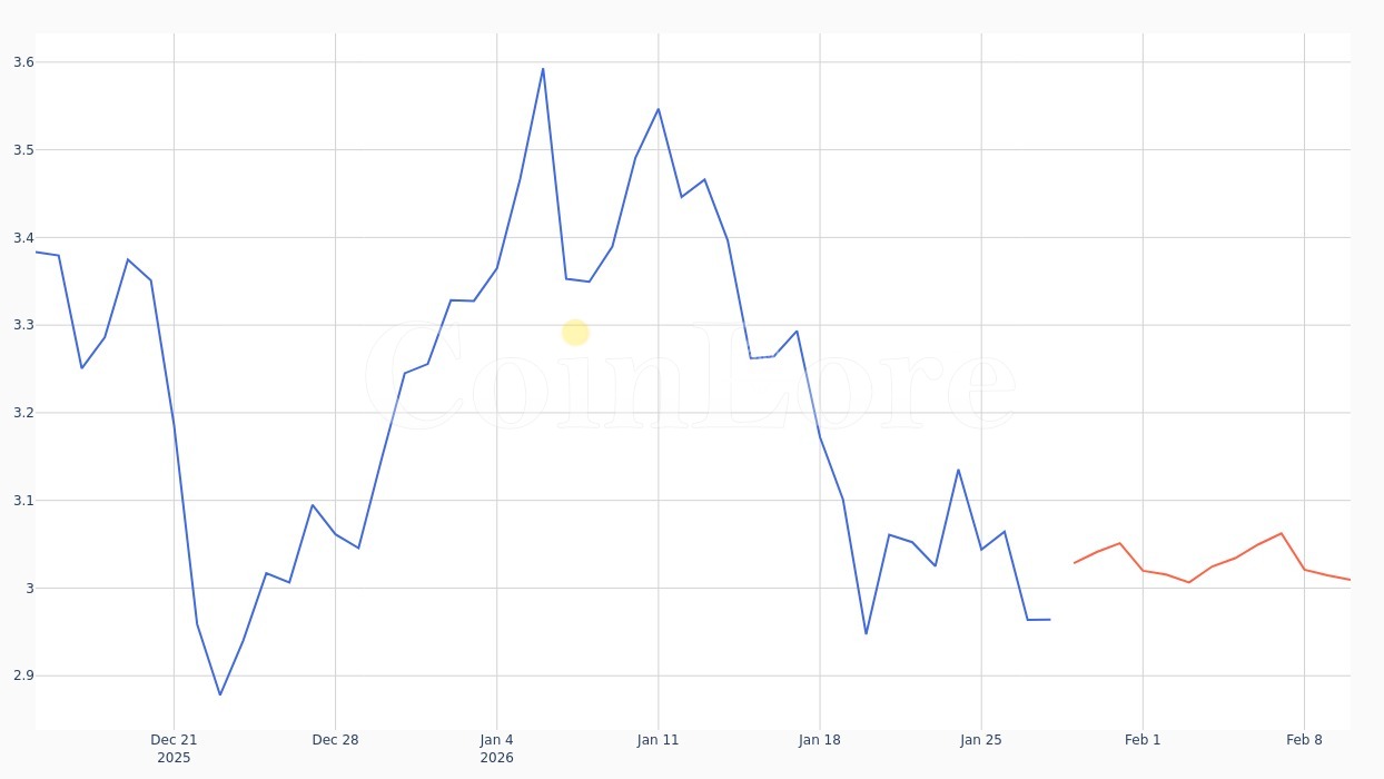 DeXe краткосрочный прогноз курса