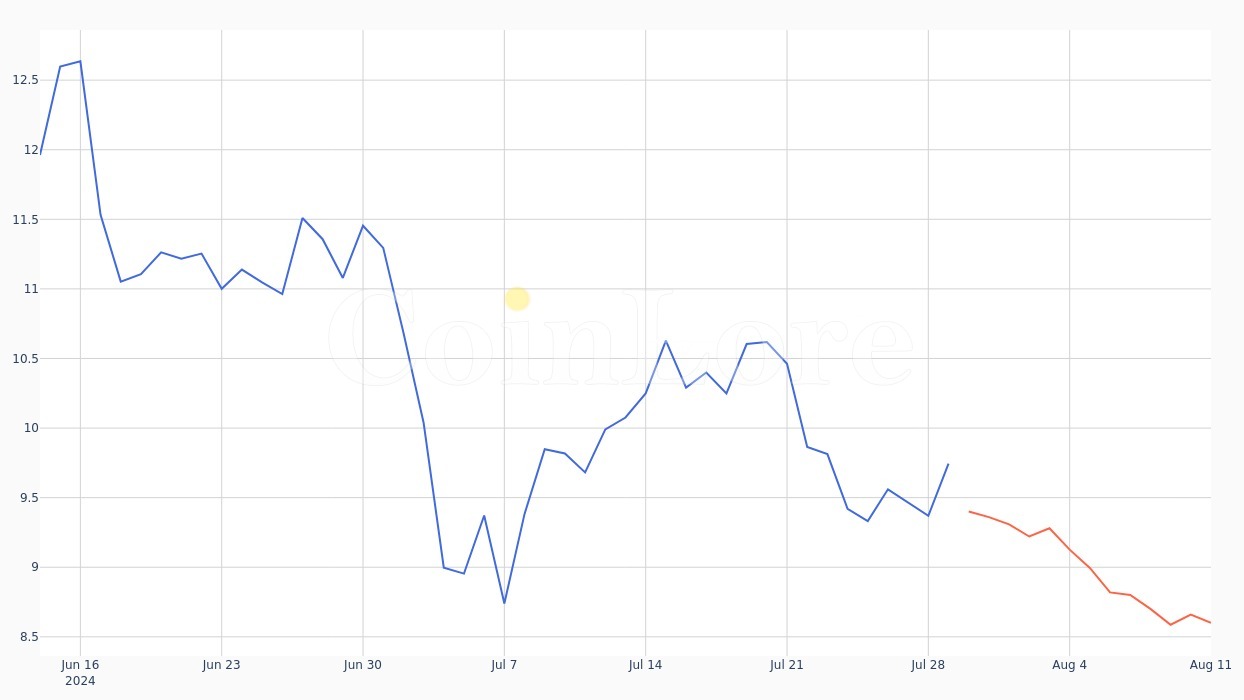 DeXe kısa vadeli fiyat tahmini