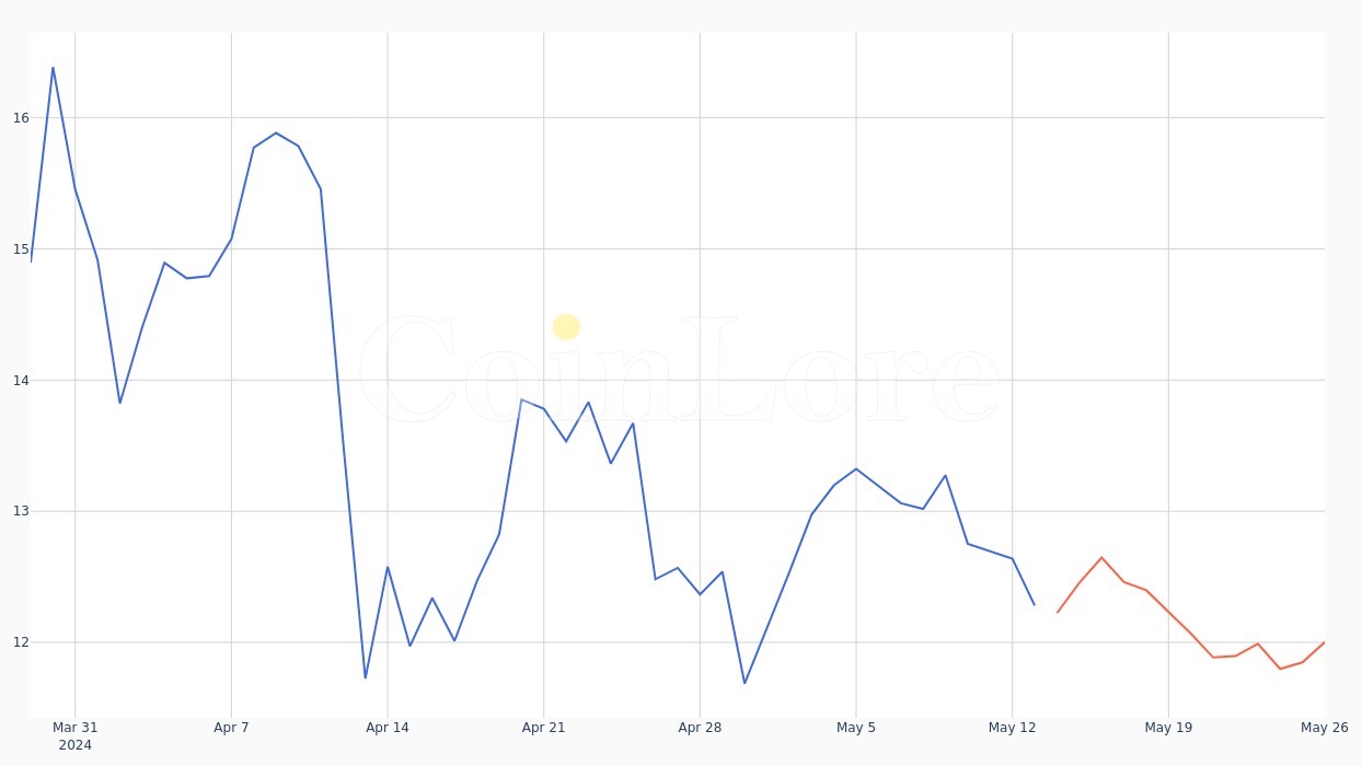 DeXe kısa vadeli fiyat tahmini
