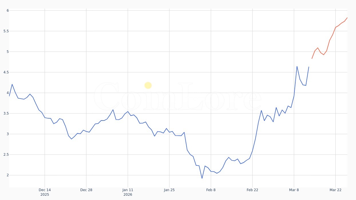 Predicción del precio a corto plazo de DeXe