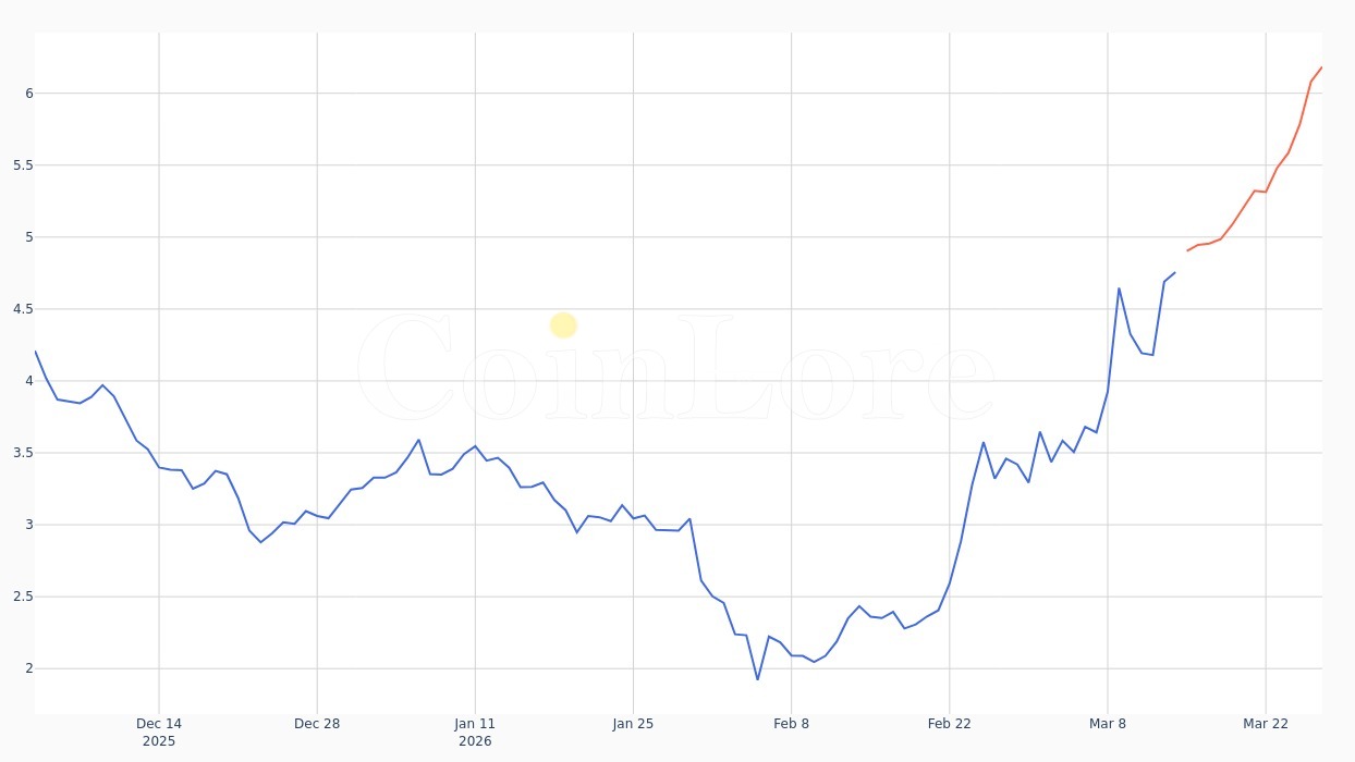 DeXe краткосрочный прогноз курса