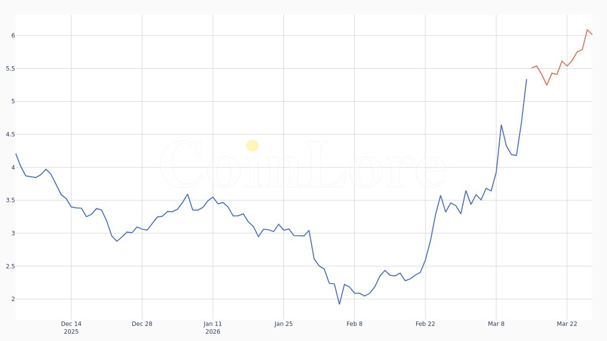 DeXe kısa vadeli fiyat tahmini