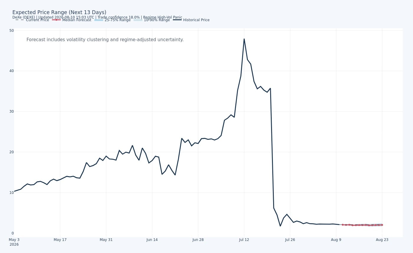 DeXe price forecast next 13 days with confidence range and prediction bands