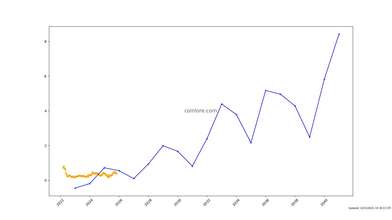 DexKit price prediction long-term