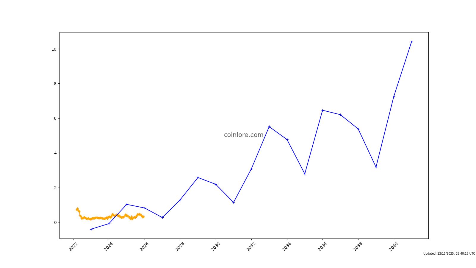 DexKit-Kursprognose langfristig