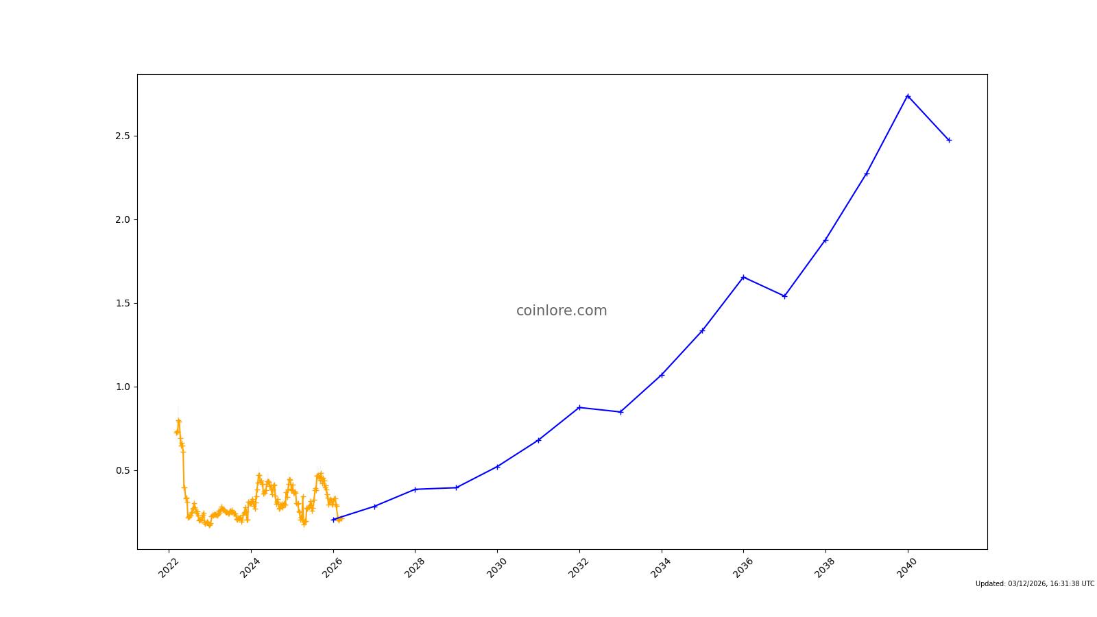 Predicción del precio de DexKit a largo plazo