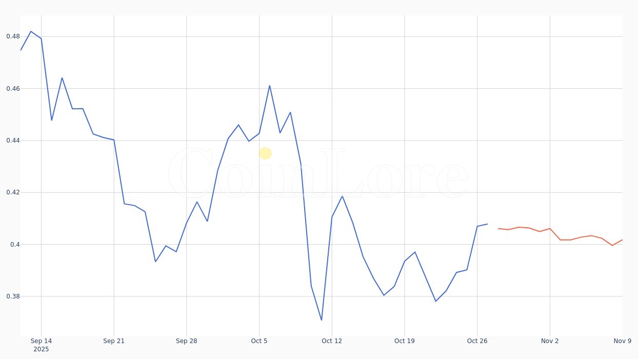 Predicción del precio a corto plazo de DexKit