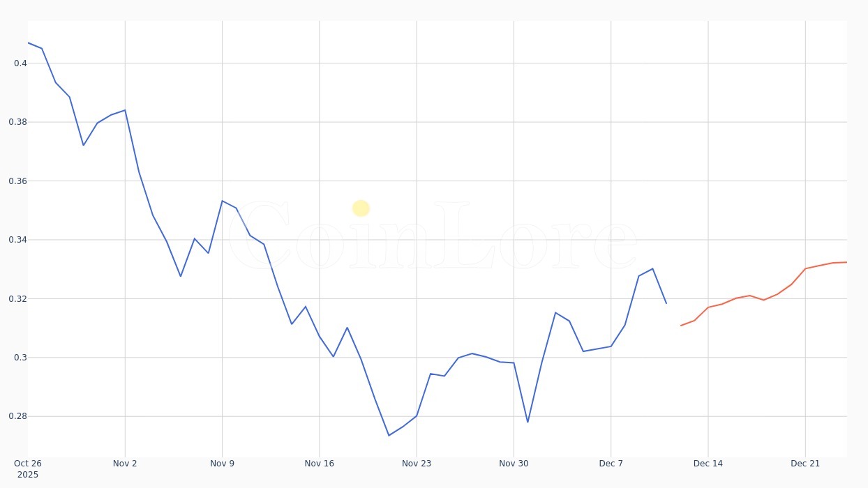 Predicción del precio a corto plazo de DexKit