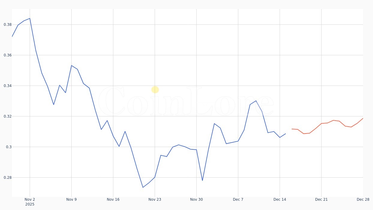 DexKit kurzfristige Kurs prognose