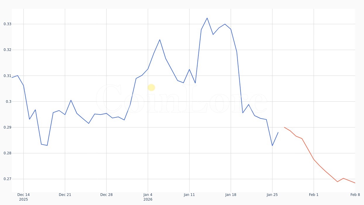 Predicción del precio a corto plazo de DexKit
