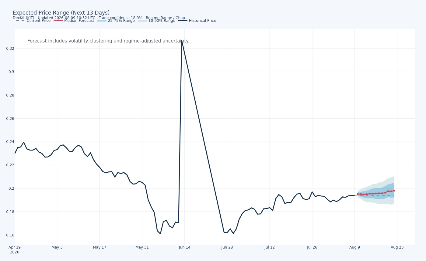 DexKit price forecast next 13 days with confidence range and prediction bands