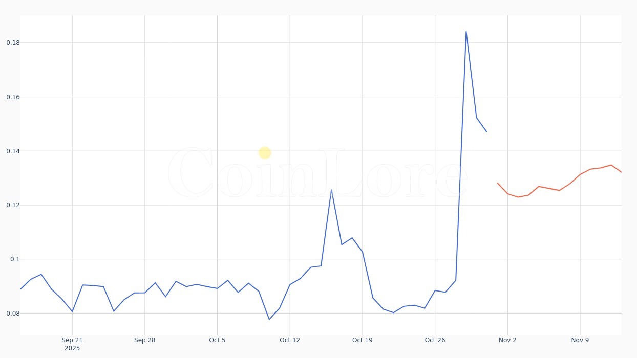 Domani Protocol kısa vadeli fiyat tahmini