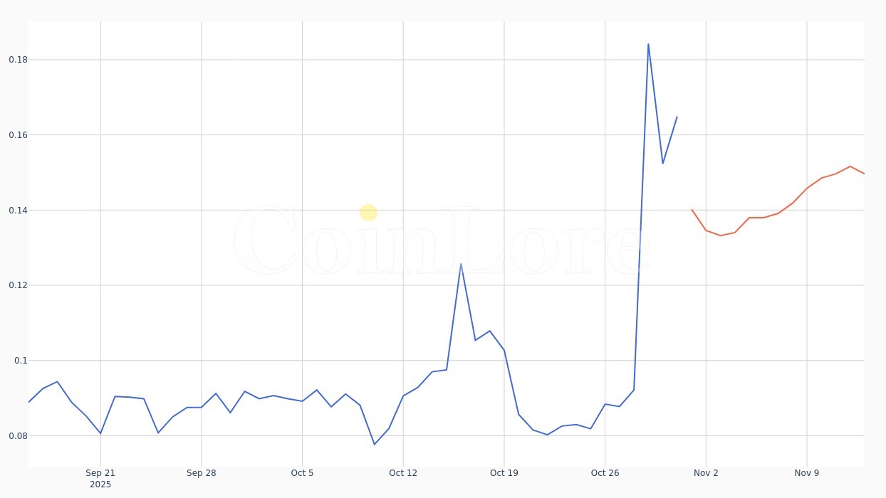 Predicción del precio a corto plazo de Domani Protocol