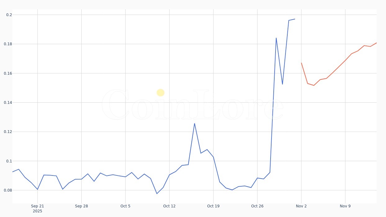 Domani Protocol kurzfristige Kurs prognose