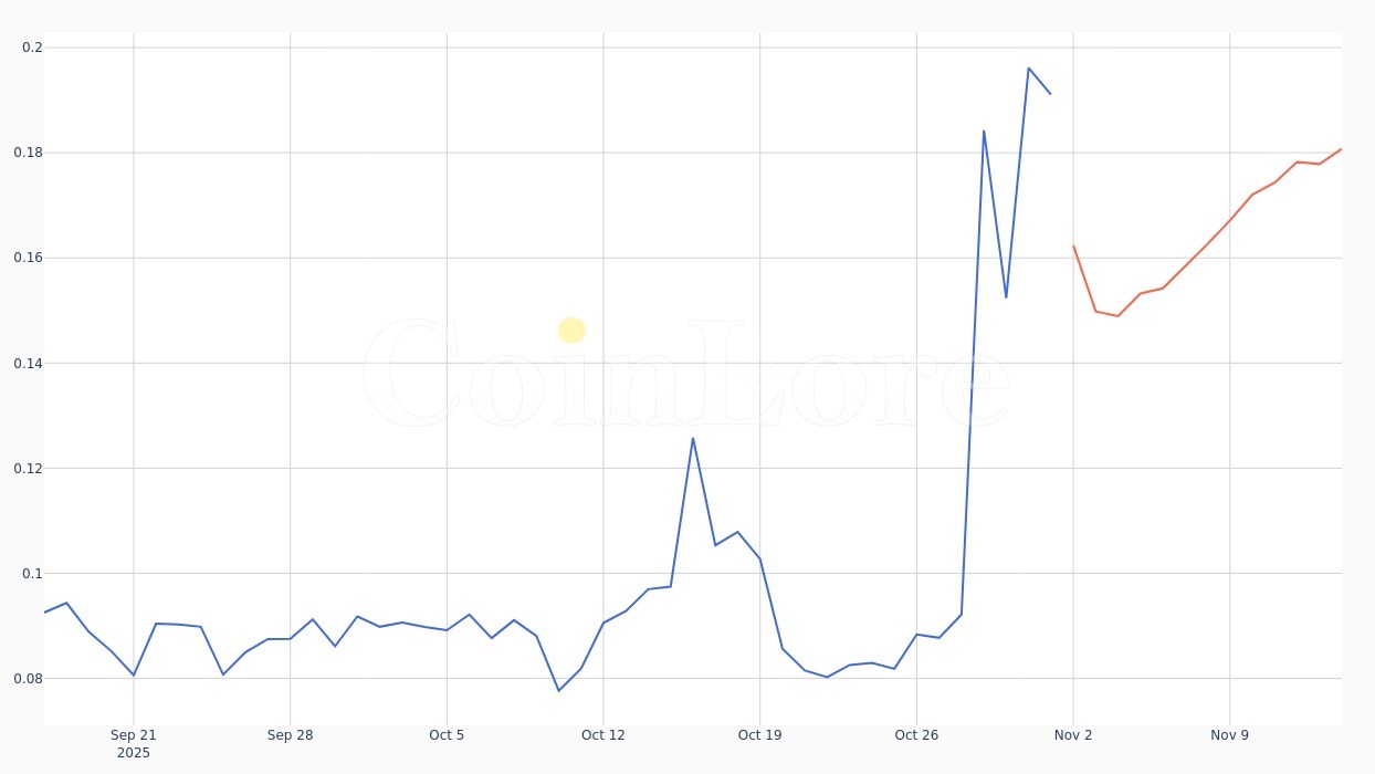 Domani Protocol kurzfristige Kurs prognose