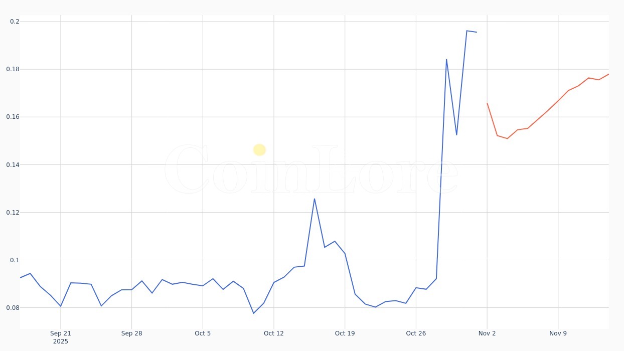 Domani Protocol краткосрочный прогноз курса