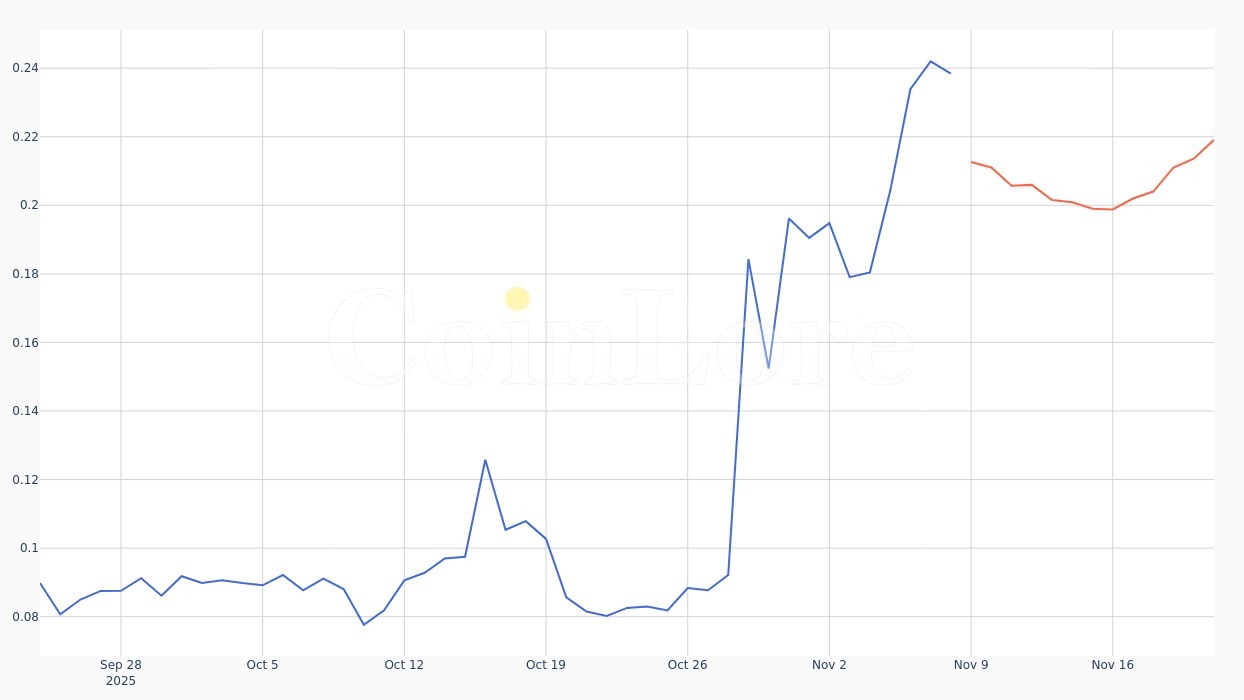 Domani Protocol short-term price prediction