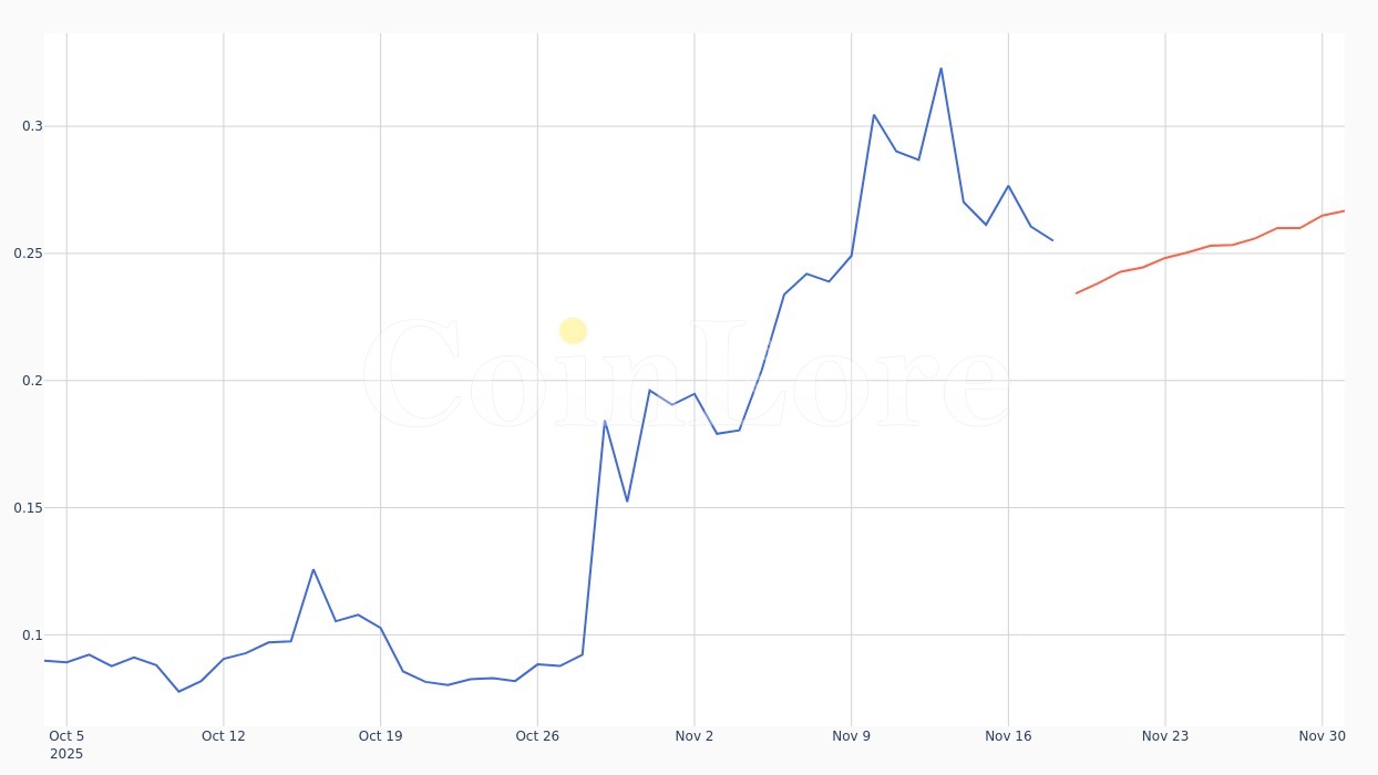 Domani Protocol short-term price prediction