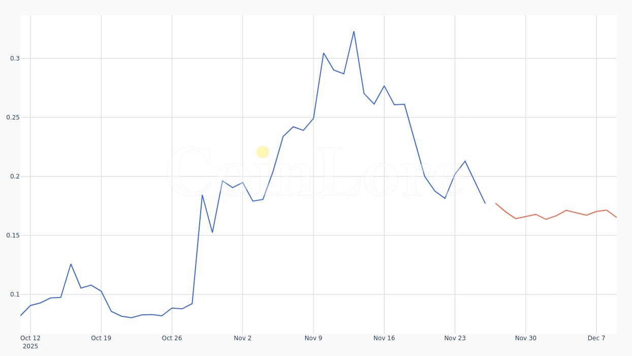 Domani Protocol short-term price prediction