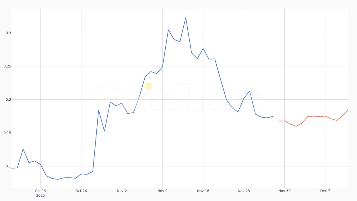 Domani Protocol short-term price prediction