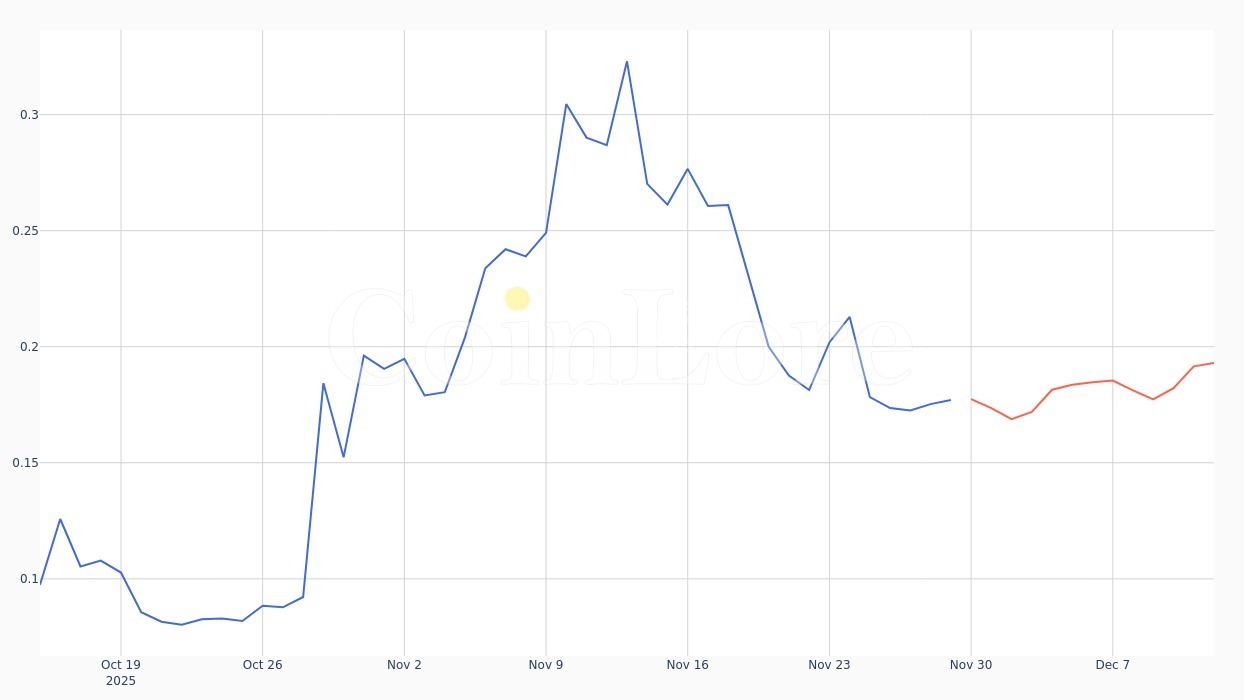 Domani Protocol short-term price prediction