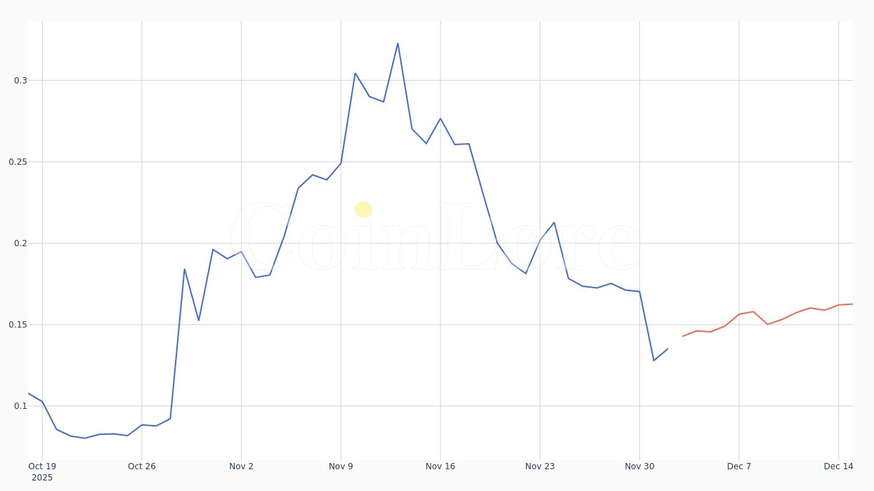 Domani Protocol short-term price prediction