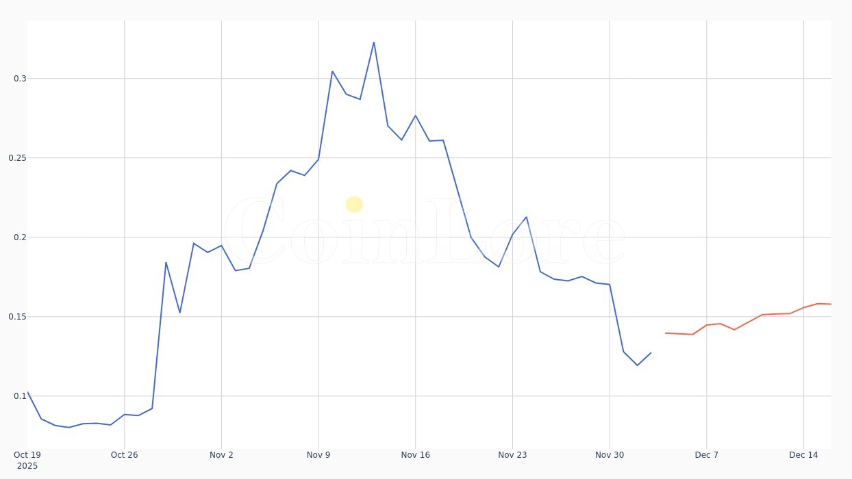Domani Protocol short-term price prediction