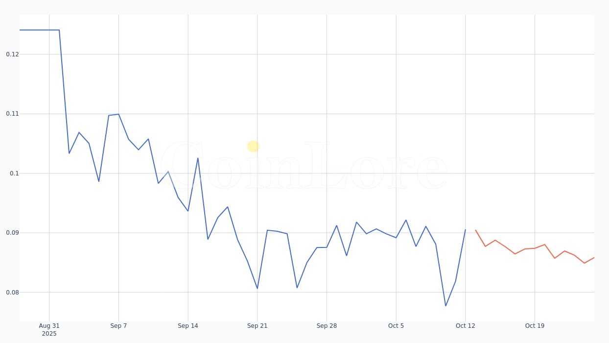 Domani Protocol short-term price prediction
