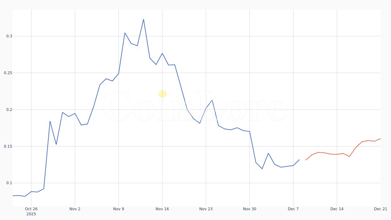 Domani Protocol short-term price prediction