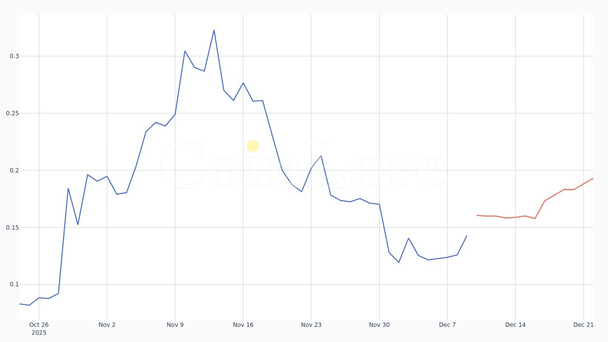 Domani Protocol short-term price prediction