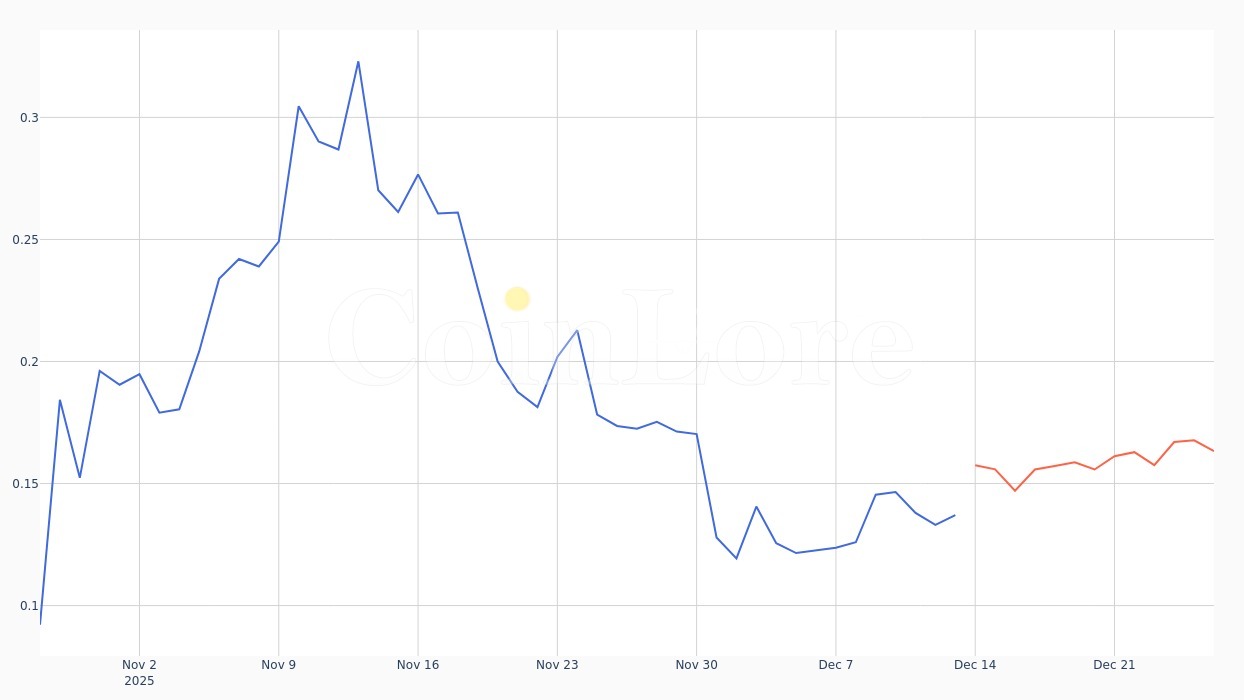 Domani Protocol short-term price prediction
