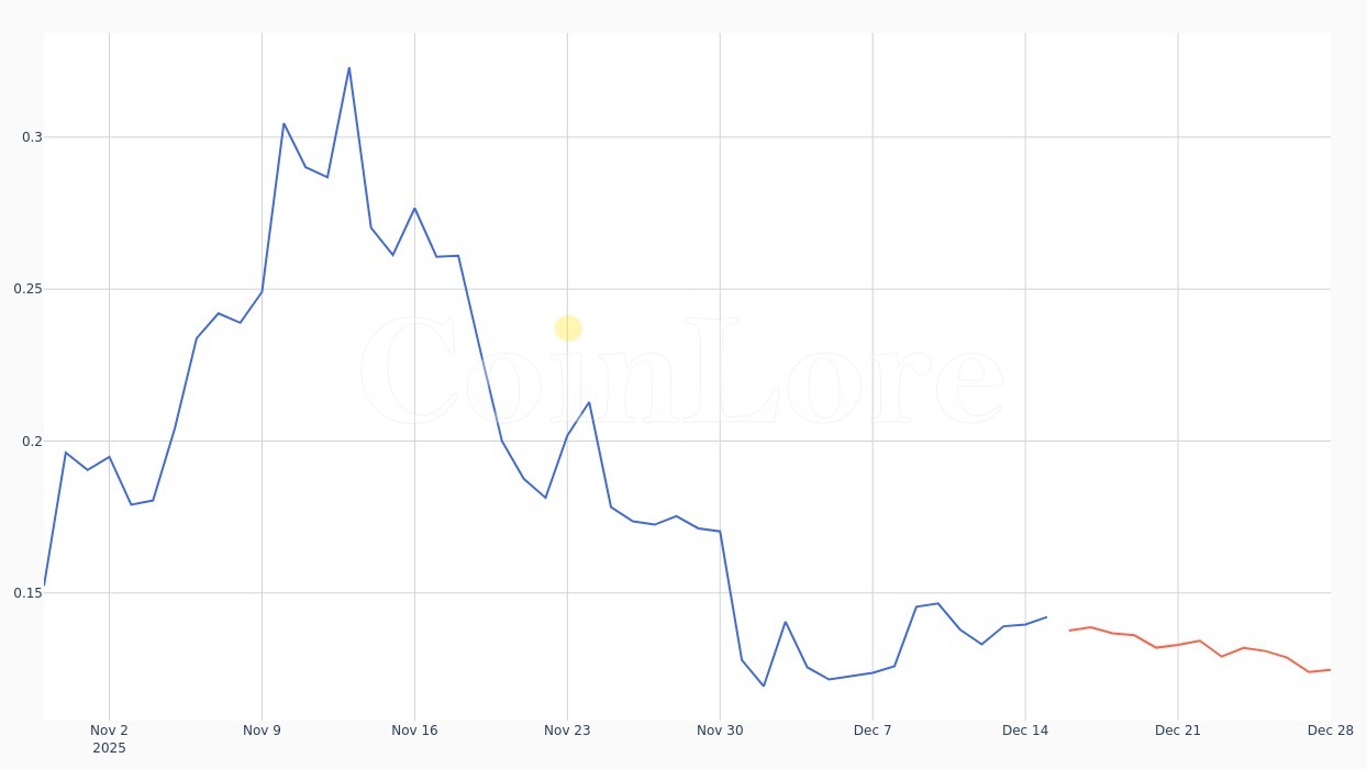 Domani Protocol kısa vadeli fiyat tahmini