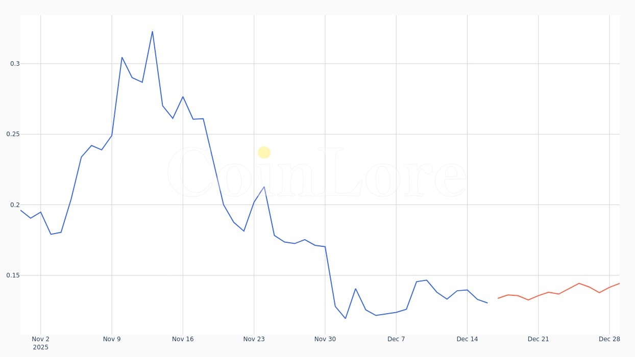 Predicción del precio a corto plazo de Domani Protocol